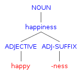 CUTe-Language-Learning: Making Compound Words with Suffixes